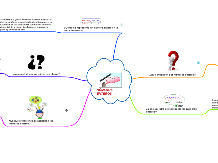 NÚMEROS ENTEROS - Mind Map